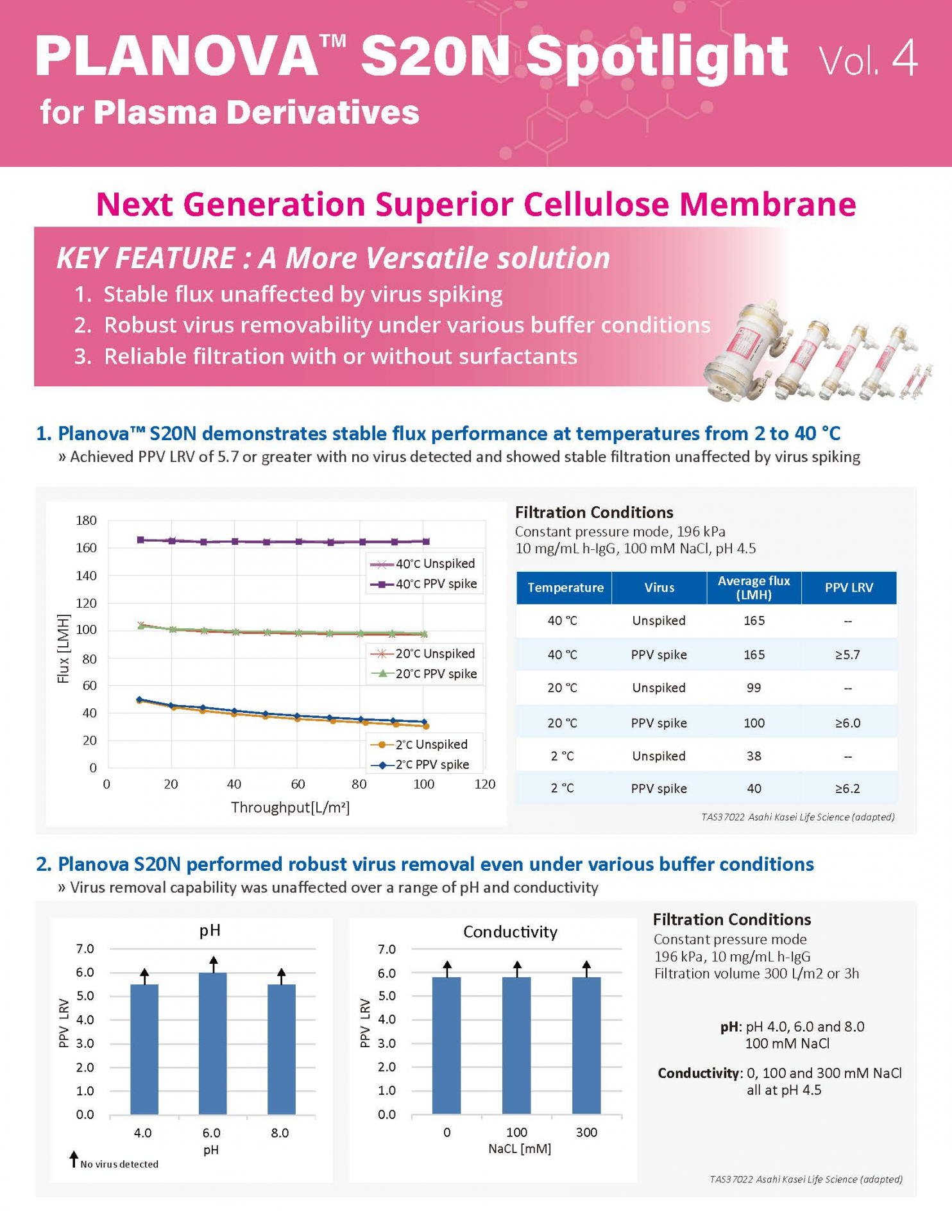 Planova™ S20N Virus Removal Filters | Products | Asahi Kasei Bioprocess ...